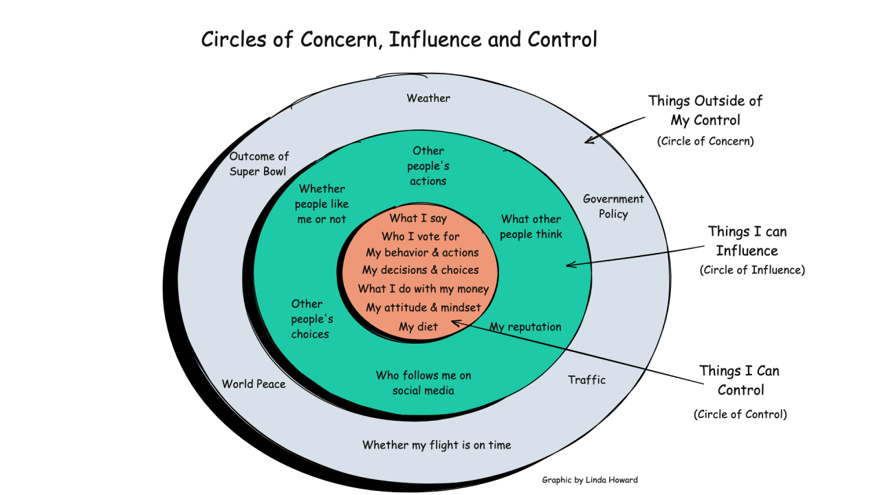 5 Ways to Use Circles of Concern, Influence and Control - IMC USA